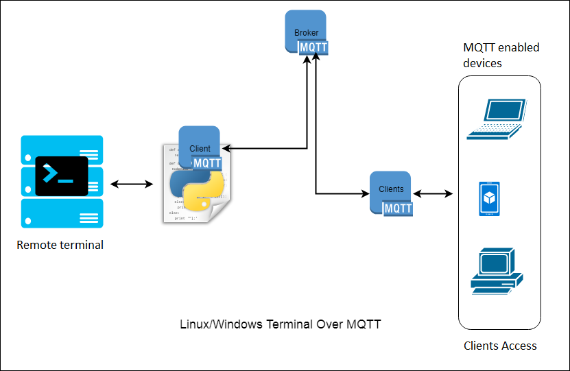Accessing Raspberry Pi Terminal Using Mqtt Compraco Soluções E