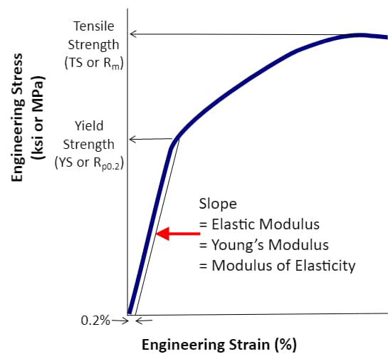 Modulus Of Elasticity Stiffness Strength And Hardness Explained