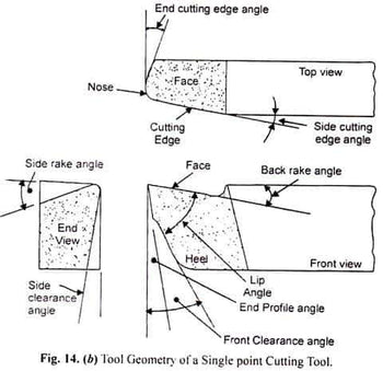 Cutting Tool Angles | Function and effects of cutting tool angles ...