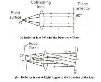 Autocollimator – Principle, Types, Application, Advantages, Disadvanta ...