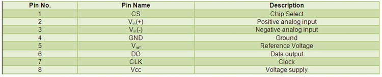 Como fazer interface serial ADC0831 com microcontrolador AVR (ATmega16 – COMPRACO Indústria e ...