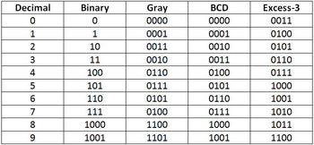 Building Code Converters Using SN-7400 Series ICs – DE Part 12 ...