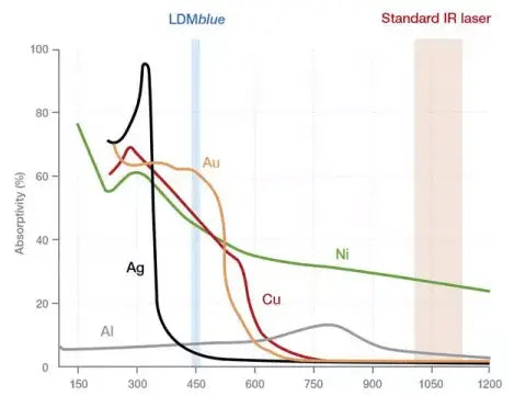 Exploring 5 Exciting Applications of Blue Laser Technology – COMPRACO ...