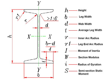 Weight and size table for I Beams – COMPRACO Indústria e Construção