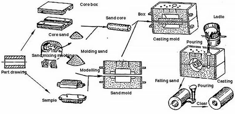 Casting Production: Process Flow, Equipment, Principle and Features ...