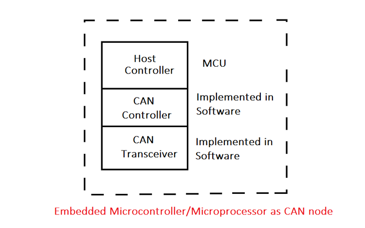 What are the main applications of the CAN protocol? – COMPRACO ...