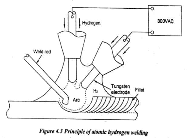 Atomic Hydrogen Welding | Functioning, Advantages and Application ...